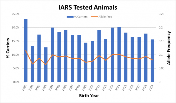 IARS Disorder testing now available | Australian Wagyu Association