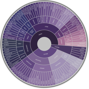 World’s first flavour wheel for beef | Australian Wagyu Association