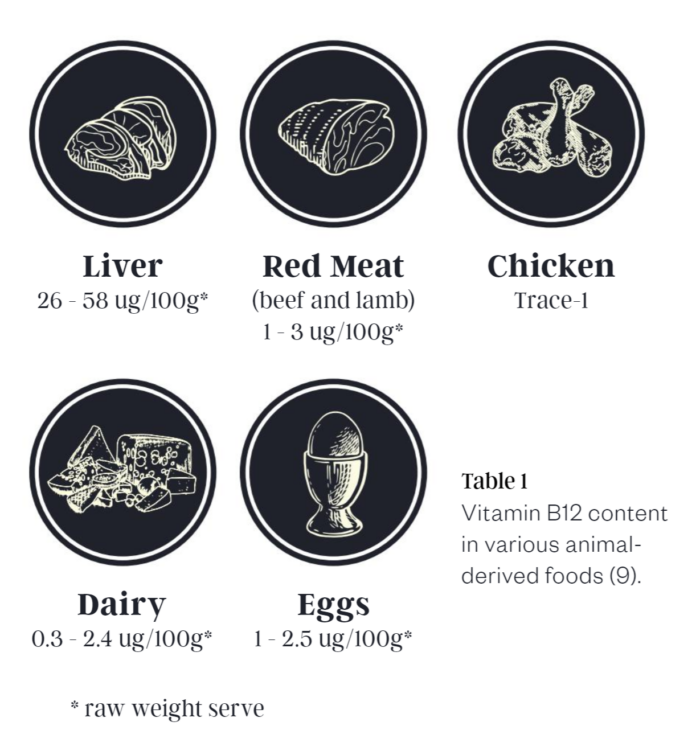 When it comes to vitamin B12, red meat tops the charts. | Australian ...