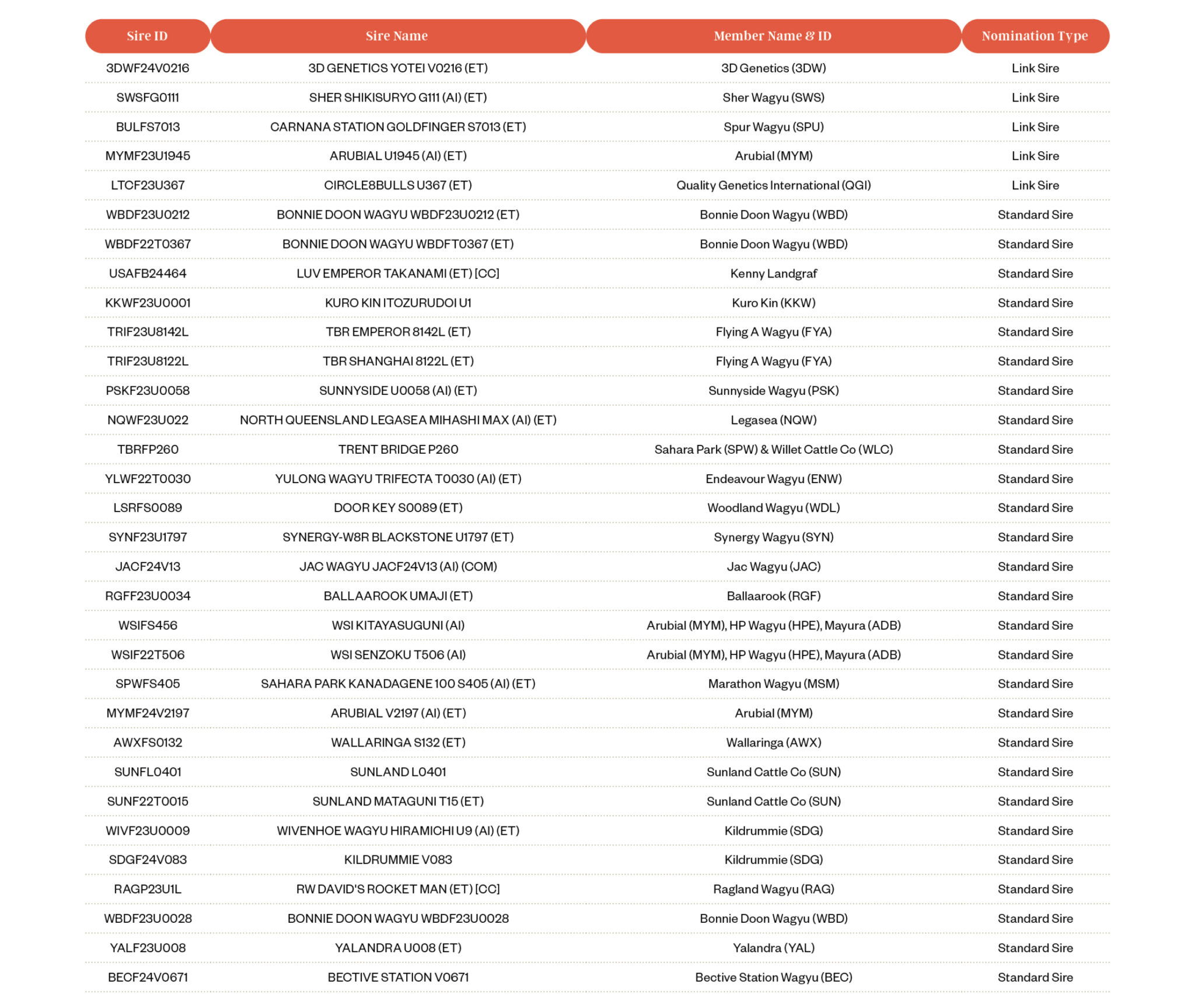 Who are the PTP Cohort 5 sires? | Australian Wagyu Association